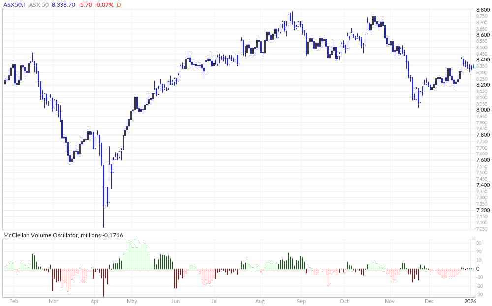 McClellan Volume Oscillator for S&P 500, Dow, Nasdaq - MarketInOut.com