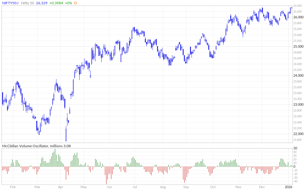 McClellan Volume Oscillator for S&P 500, Dow, Nasdaq - MarketInOut.com