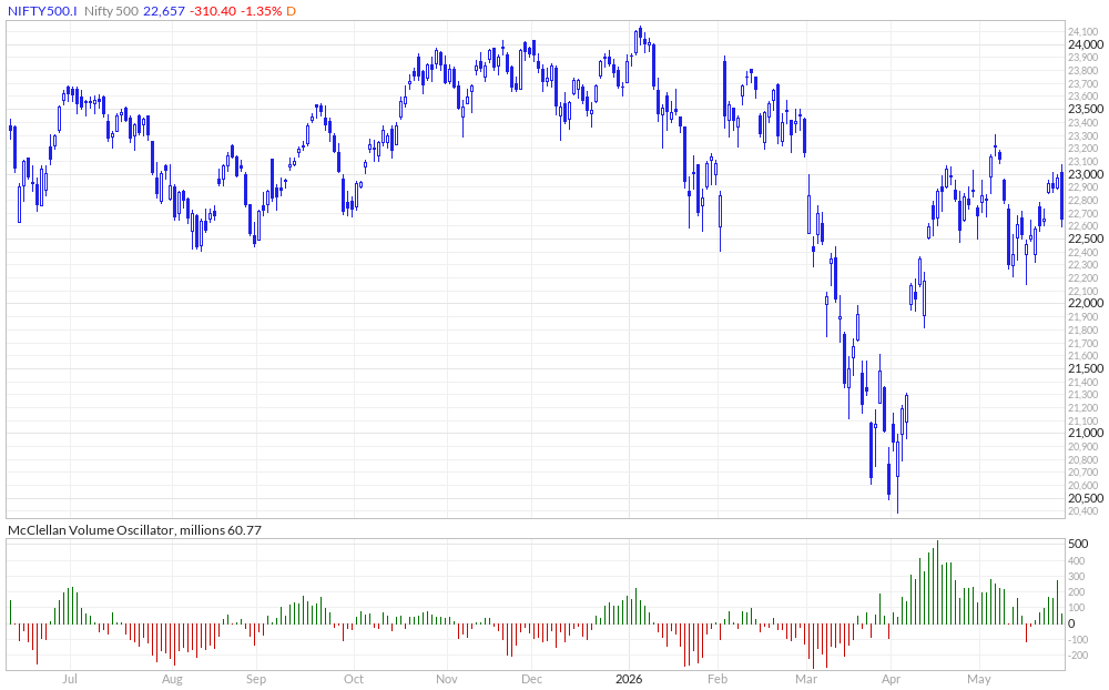 McClellan Volume Oscillator for S&P 500, Dow, Nasdaq - MarketInOut.com
