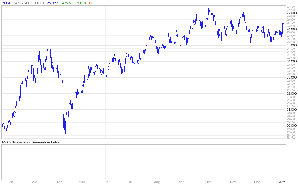McClellan Volume Summation Index for S&P 500, Dow, Nasdaq - MarketInOut.com
