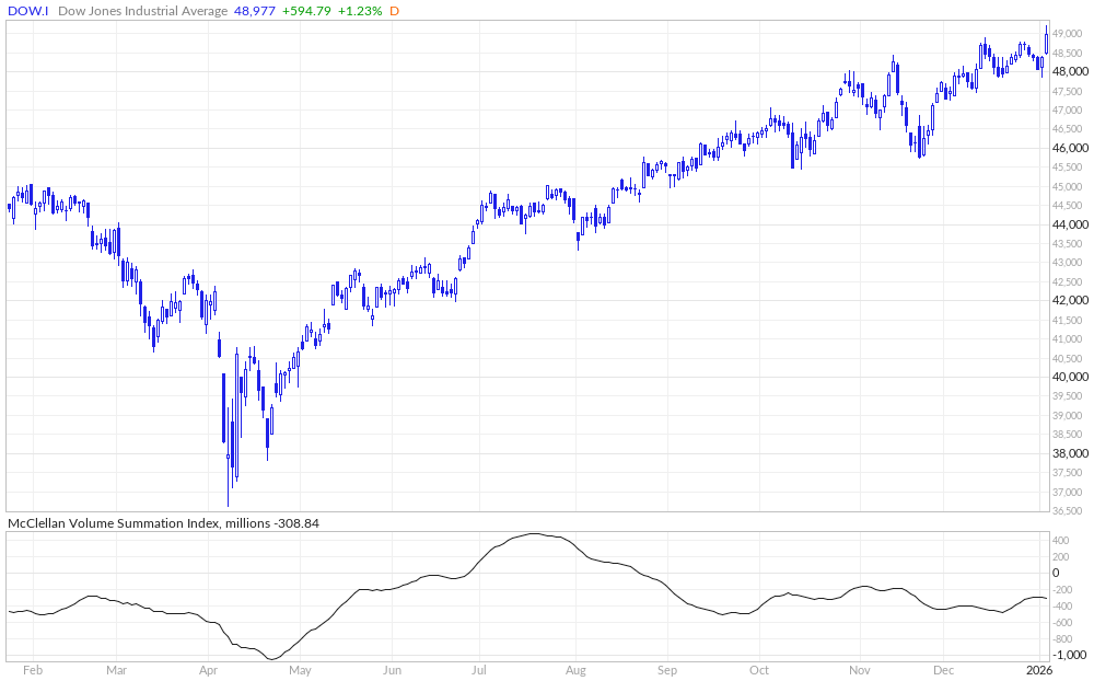 McClellan Volume Summation Index for S&P 500, Dow, Nasdaq - MarketInOut.com