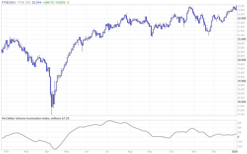 McClellan Volume Summation Index for S&P 500, Dow, Nasdaq - MarketInOut.com