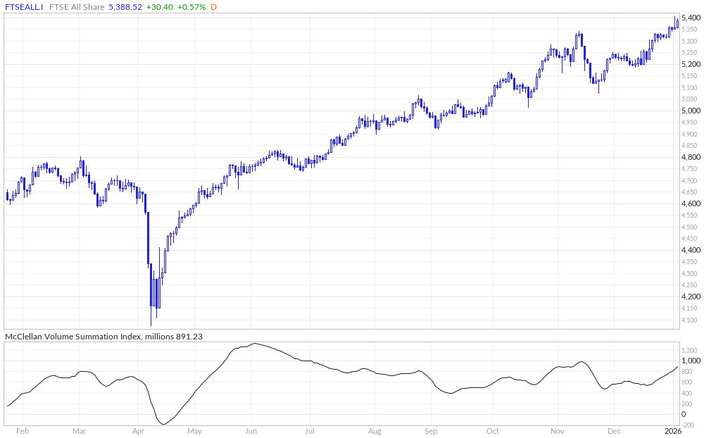 McClellan Volume Summation Index for S&P 500, Dow, Nasdaq - MarketInOut.com