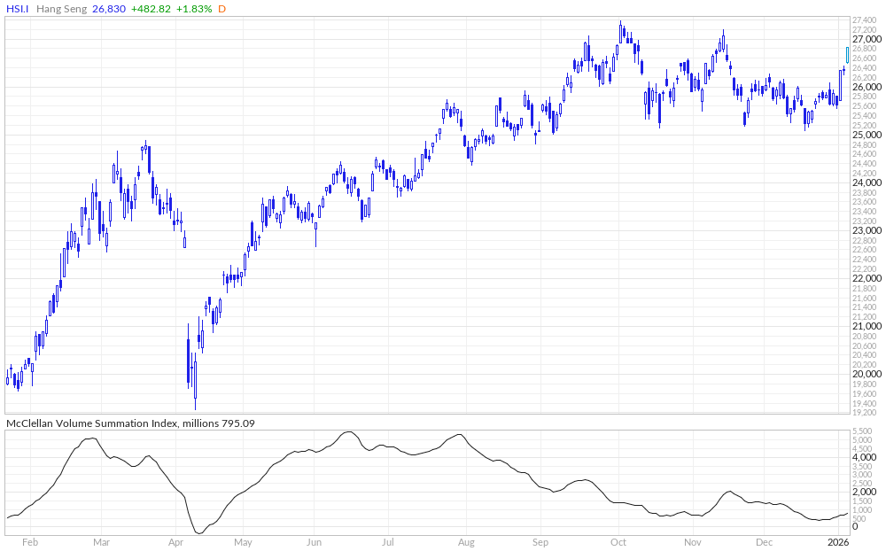 McClellan Volume Summation Index for S&P 500, Dow, Nasdaq - MarketInOut.com