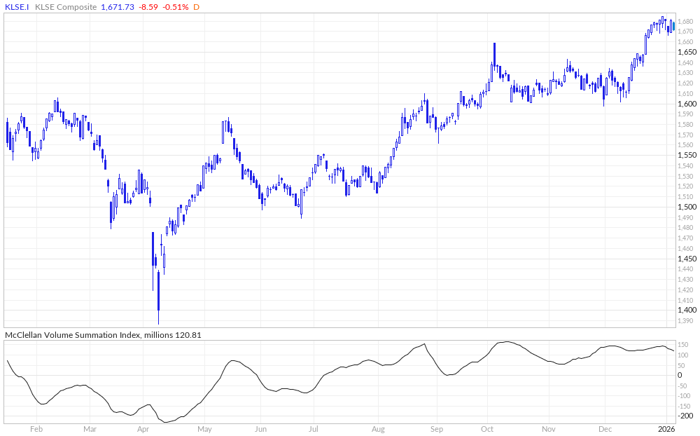 McClellan Volume Summation Index for S&P 500, Dow, Nasdaq - MarketInOut.com