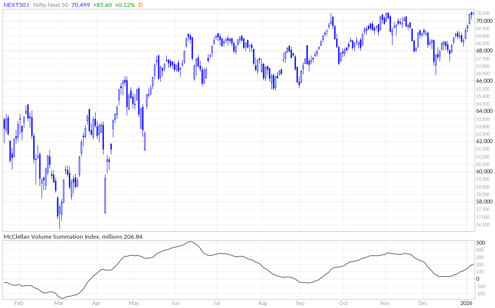 McClellan Volume Summation Index for S&P 500, Dow, Nasdaq - MarketInOut.com