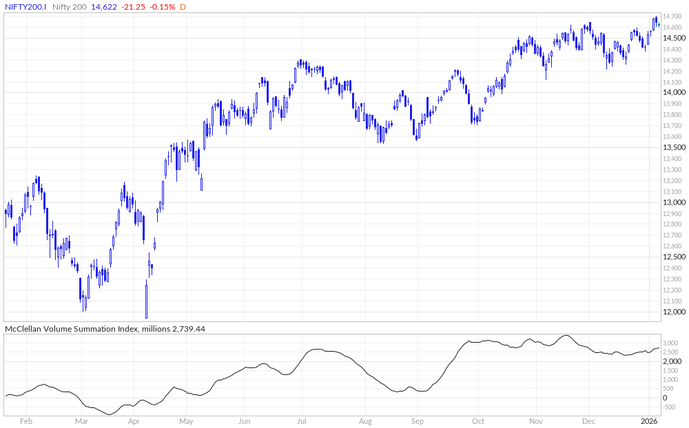 McClellan Volume Summation Index for S&P 500, Dow, Nasdaq - MarketInOut.com