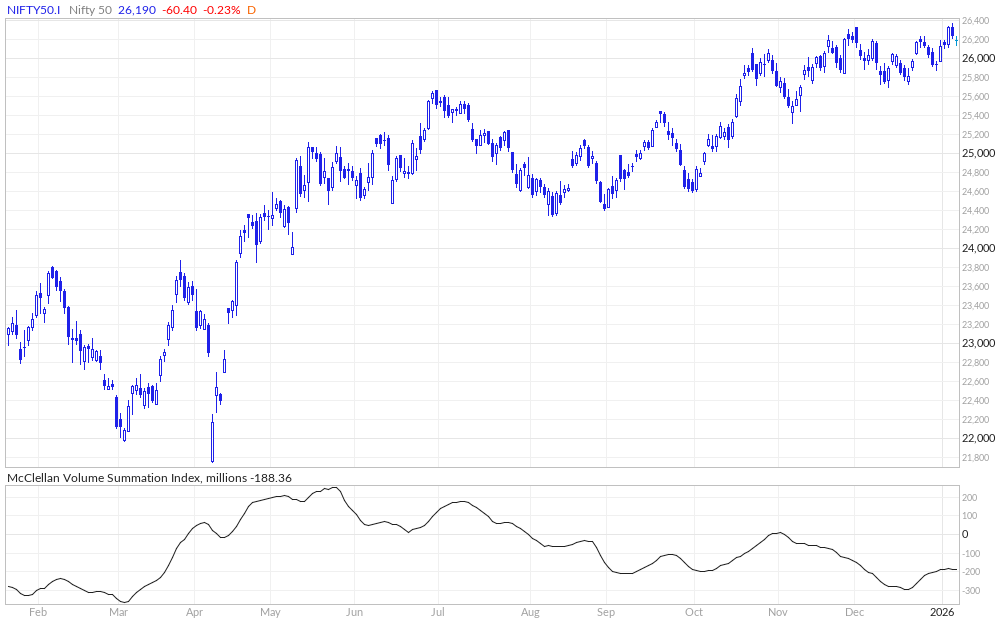 McClellan Volume Summation Index for S&P 500, Dow, Nasdaq - MarketInOut.com