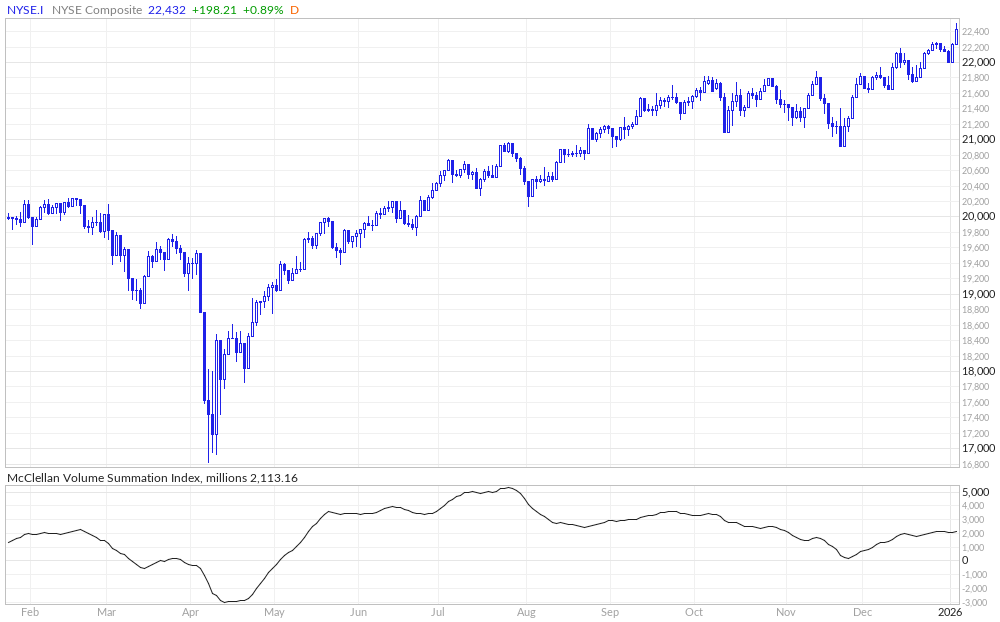 McClellan Volume Summation Index for S&P 500, Dow, Nasdaq - MarketInOut.com