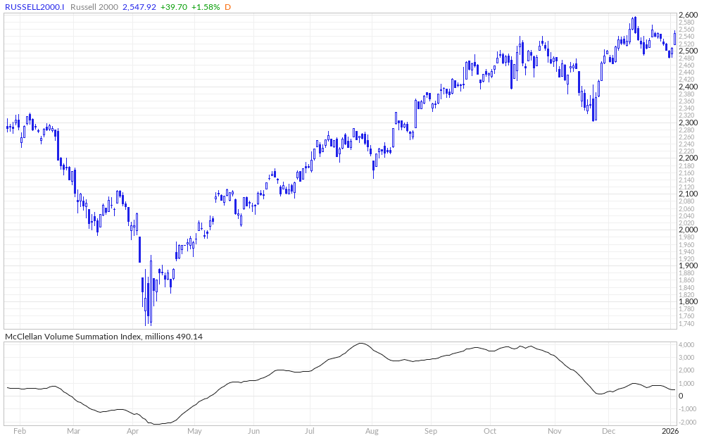 McClellan Volume Summation Index for S&P 500, Dow, Nasdaq - MarketInOut.com