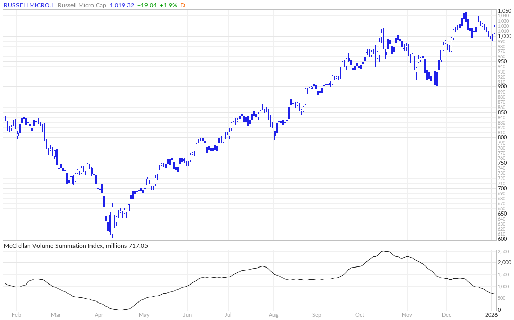 McClellan Volume Summation Index for S&P 500, Dow, Nasdaq - MarketInOut.com