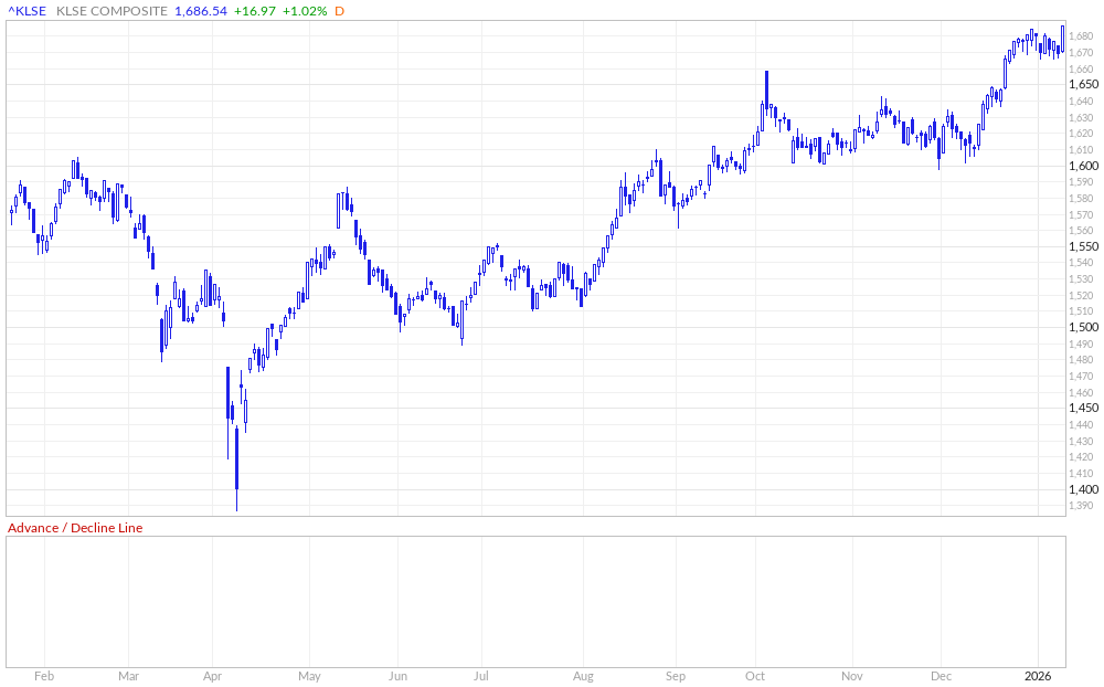 Advance / Decline Line for S&P 500, Dow, Nasdaq - MarketInOut.com