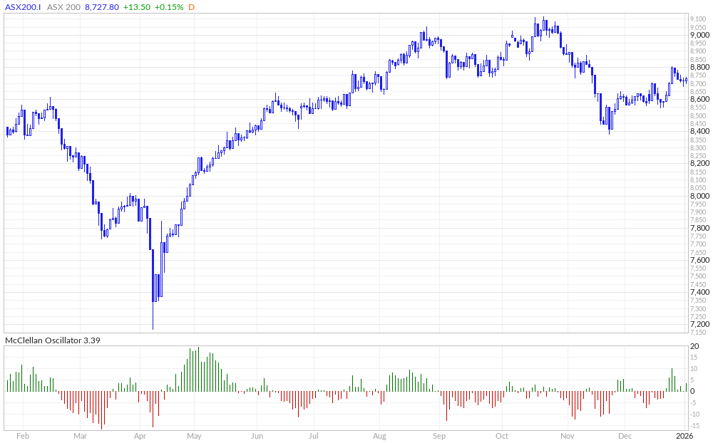 McClellan Oscillator for S&P 500, Dow, Nasdaq - MarketInOut.com