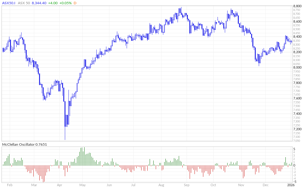 McClellan Oscillator for S&P 500, Dow, Nasdaq - MarketInOut.com