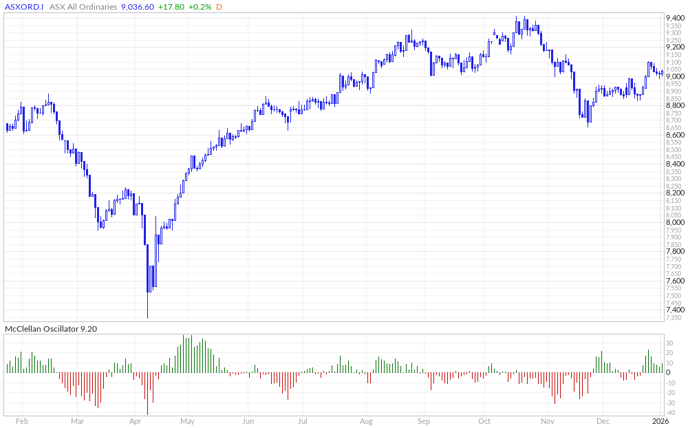 McClellan Oscillator for S&P 500, Dow, Nasdaq - MarketInOut.com
