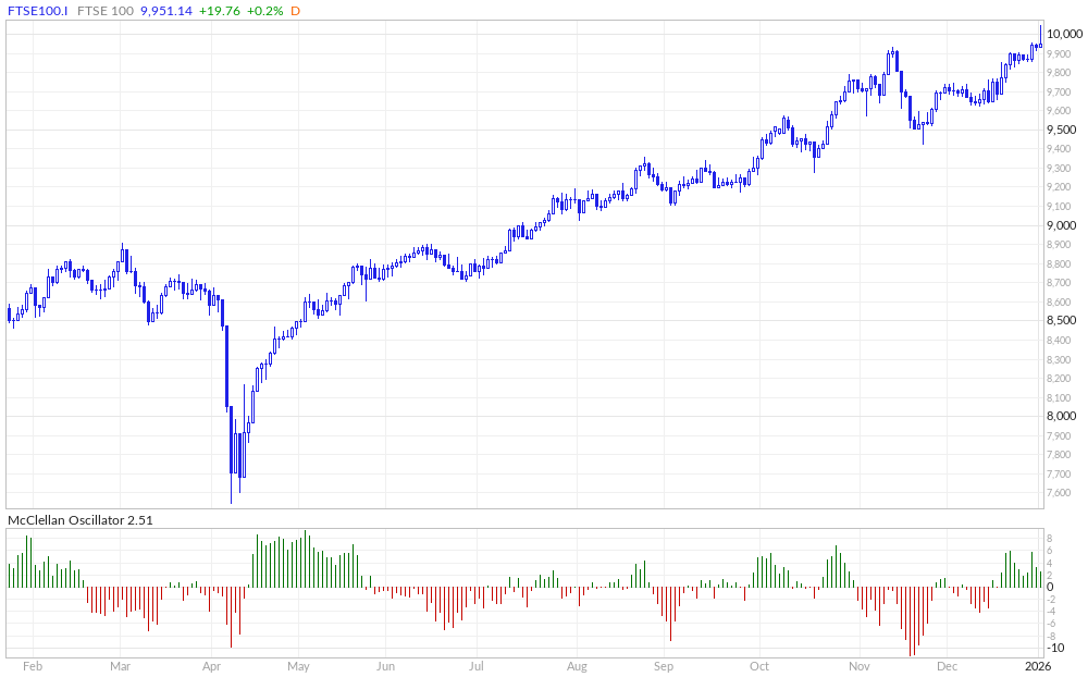 McClellan Oscillator for S&P 500, Dow, Nasdaq - MarketInOut.com