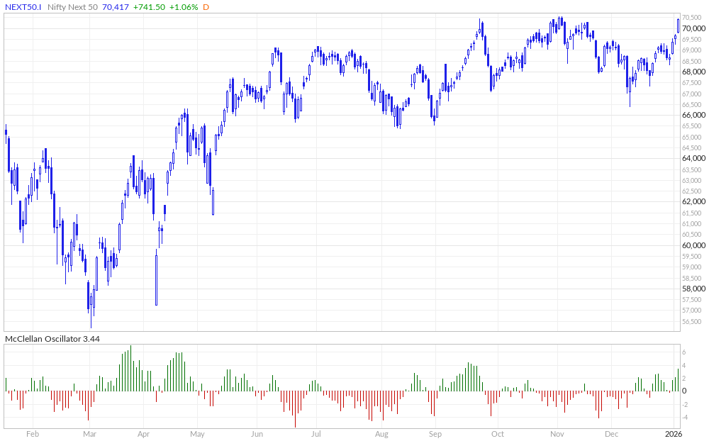 McClellan Oscillator for S&P 500, Dow, Nasdaq - MarketInOut.com