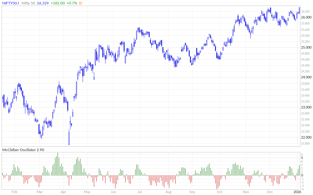 McClellan Oscillator for S&P 500, Dow, Nasdaq - MarketInOut.com