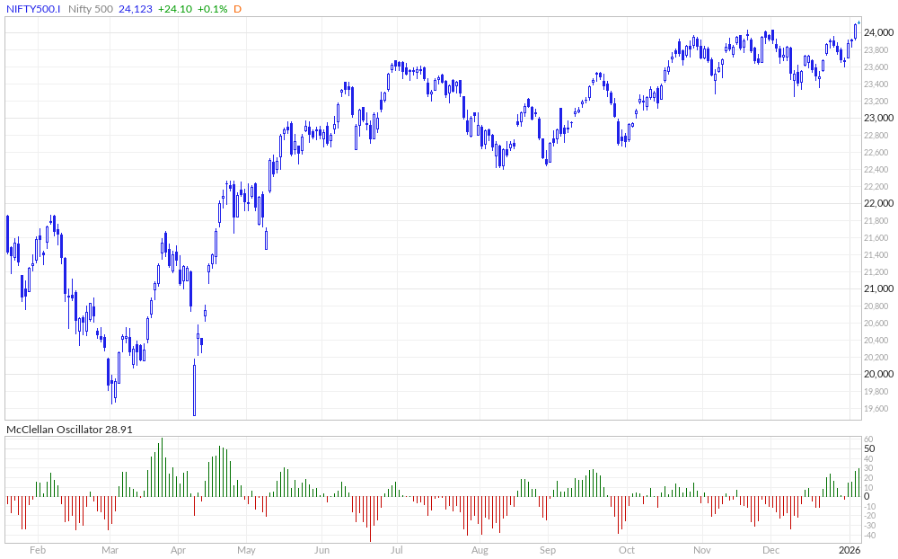 McClellan Oscillator for S&P 500, Dow, Nasdaq - MarketInOut.com