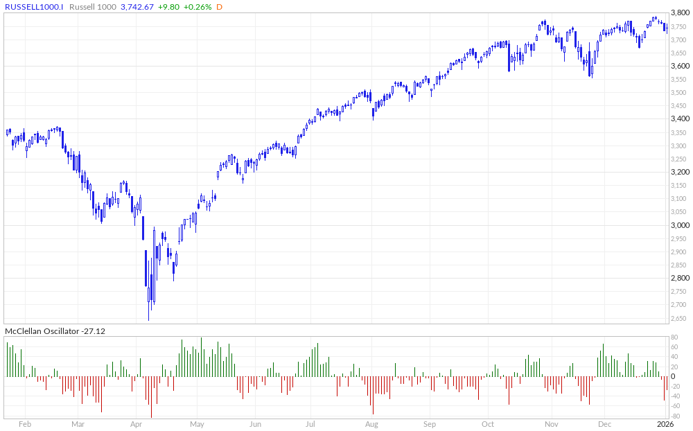 McClellan Oscillator for S&P 500, Dow, Nasdaq - MarketInOut.com