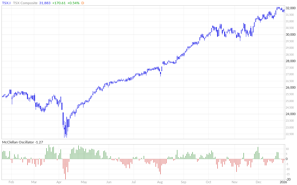 McClellan Oscillator for S&P 500, Dow, Nasdaq - MarketInOut.com