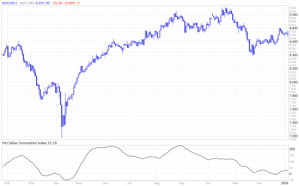 McClellan Summation Index for S&P 500, Dow, Nasdaq - MarketInOut.com