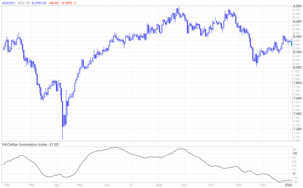 McClellan Summation Index for S&P 500, Dow, Nasdaq - MarketInOut.com