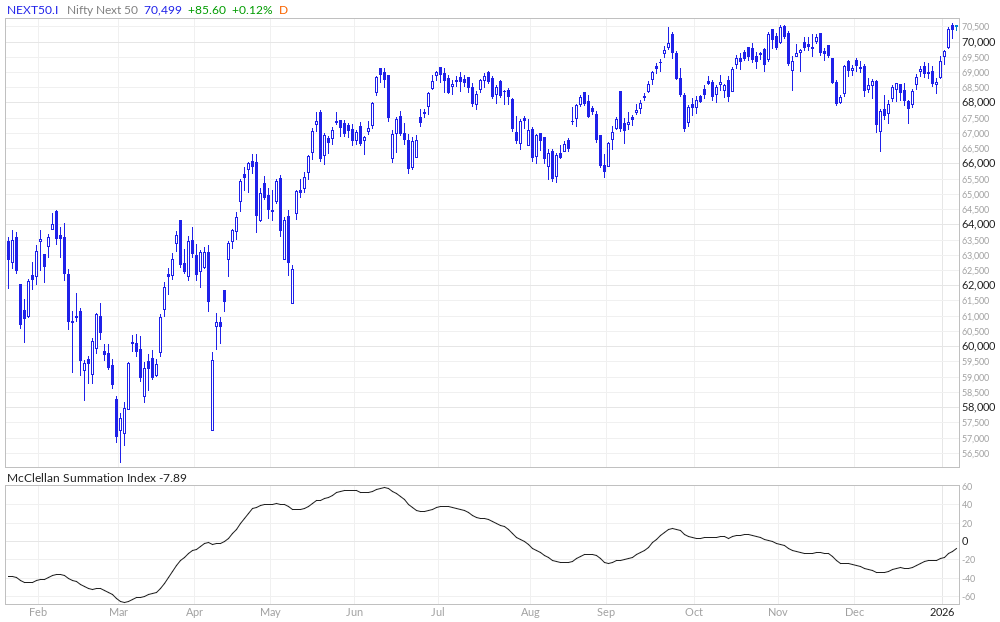 McClellan Summation Index for S&P 500, Dow, Nasdaq - MarketInOut.com