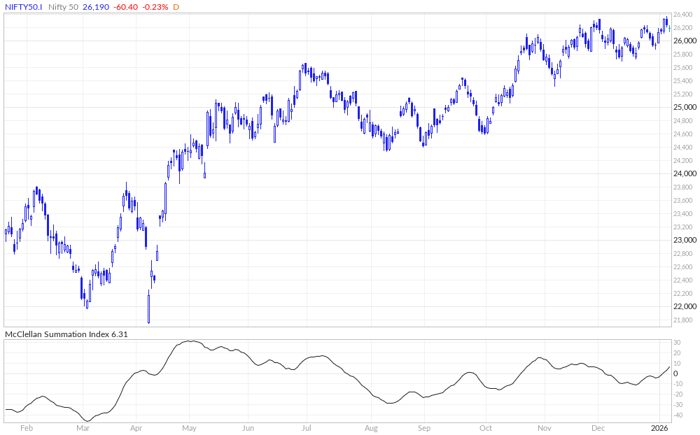 McClellan Summation Index for S&P 500, Dow, Nasdaq - MarketInOut.com
