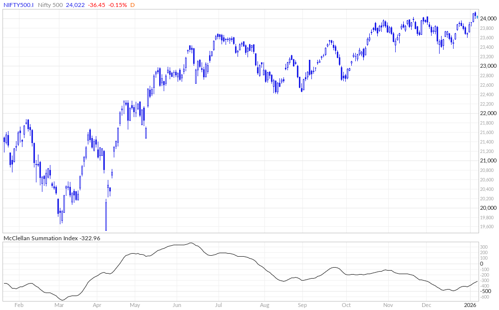McClellan Summation Index for S&P 500, Dow, Nasdaq - MarketInOut.com