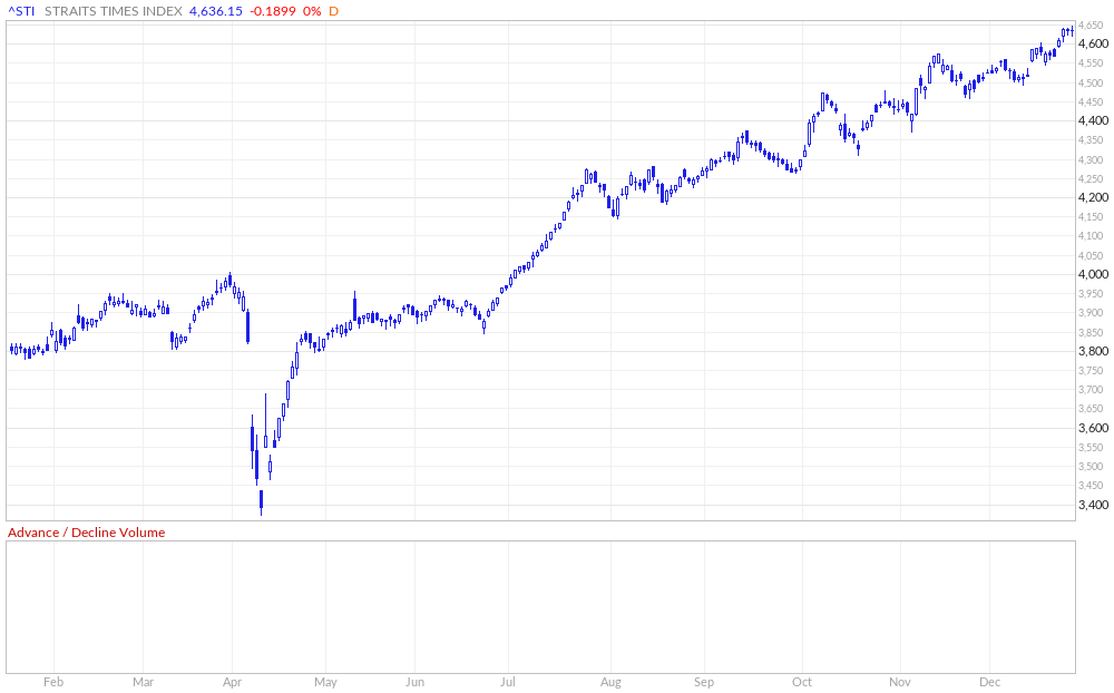 Advance / Decline Volume Line for S&P 500, Dow, Nasdaq - MarketInOut.com