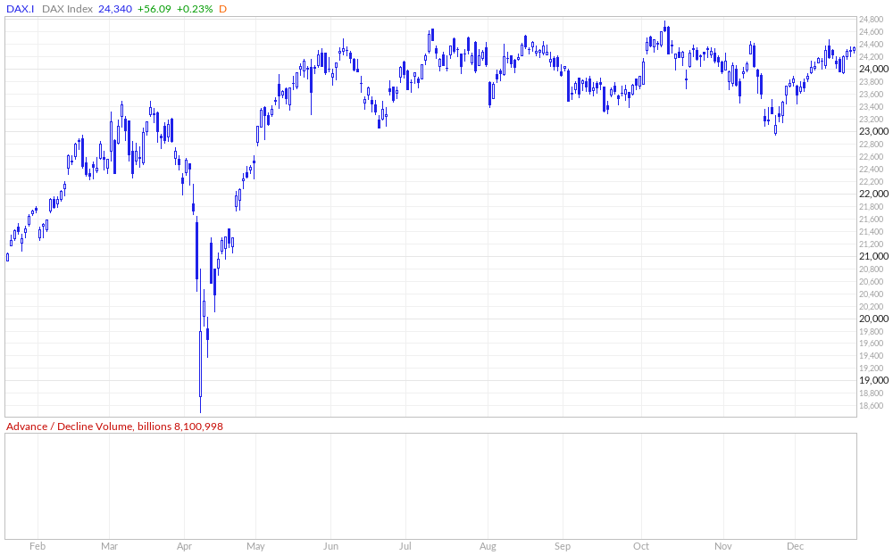 Advance / Decline Volume Line for S&P 500, Dow, Nasdaq - MarketInOut.com