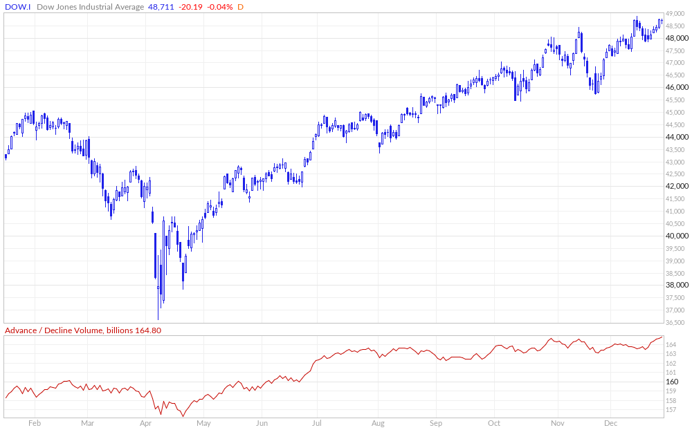 Advance / Decline Volume Line for S&P 500, Dow, Nasdaq - MarketInOut.com