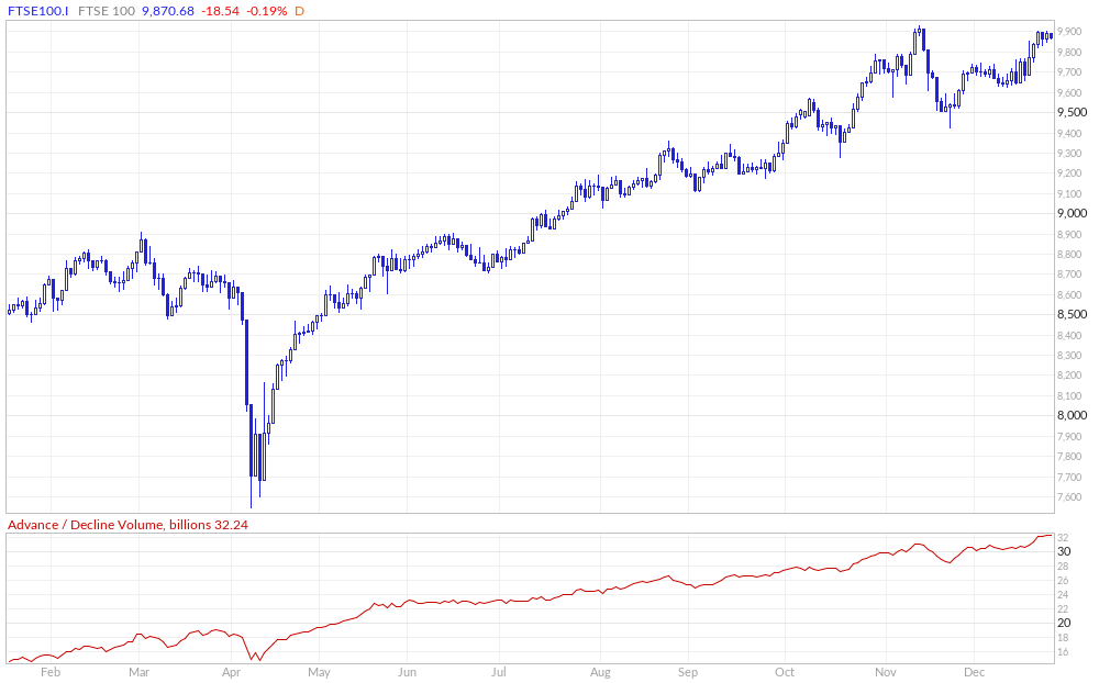 Advance / Decline Volume Line for S&P 500, Dow, Nasdaq - MarketInOut.com