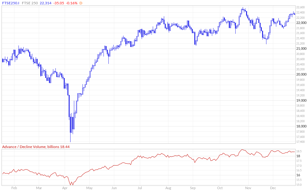 Advance / Decline Volume Line for S&P 500, Dow, Nasdaq - MarketInOut.com