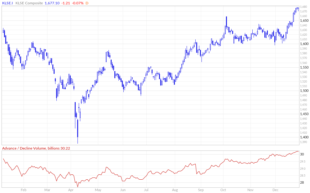 Advance / Decline Volume Line for S&P 500, Dow, Nasdaq - MarketInOut.com