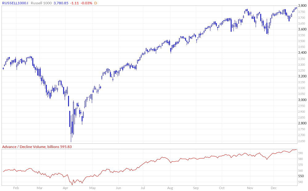 Advance / Decline Volume Line for S&P 500, Dow, Nasdaq - MarketInOut.com