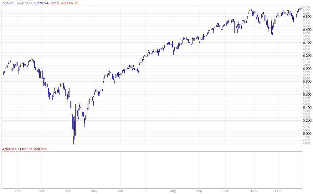 Advance / Decline Volume Line for S&P 500, Dow, Nasdaq - MarketInOut.com