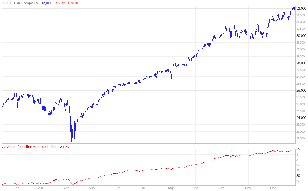 Advance / Decline Volume Line for S&P 500, Dow, Nasdaq - MarketInOut.com